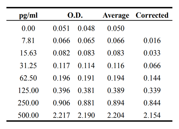 Mouse IL-16 ELISA Kit - High Sensitivity Mouse Immune Detection Tool ...